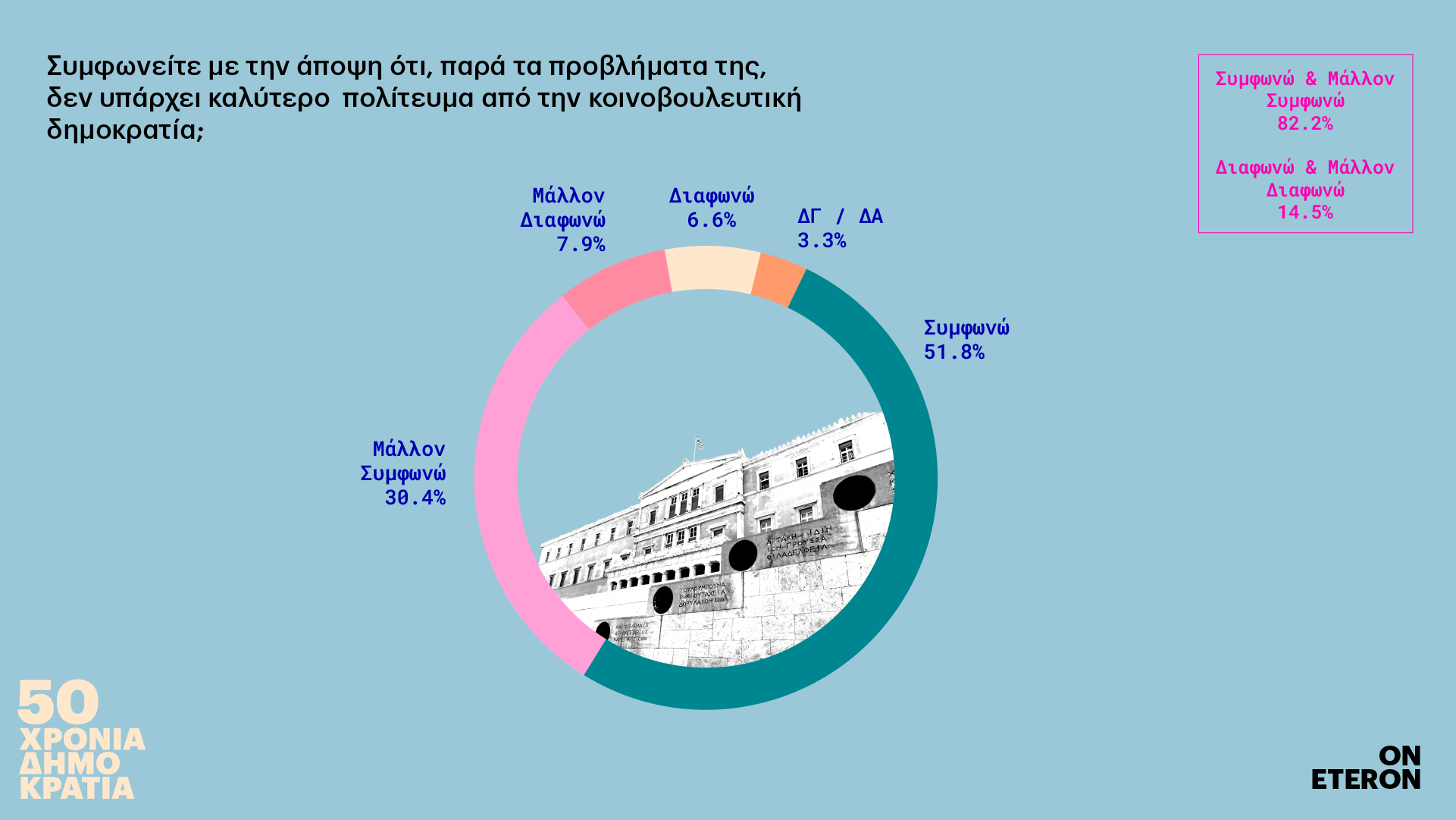 50 χρόνια Δημοκρατία: Λειτουργεί σωστά στην Ελλάδα; «Οχι», απαντούν οι πολίτες - Ερευνα Eteron ...