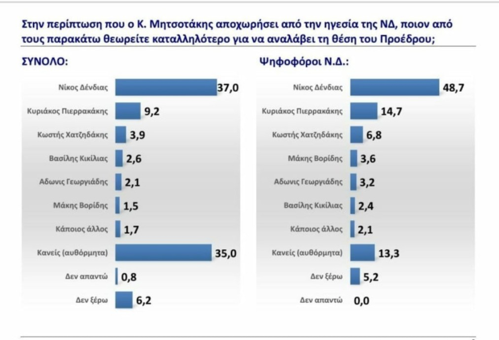 Η μάχη των «δελφίνων»: Όποιος ταυτίζεται με Μητσοτάκη «καίγεται» - Dnews